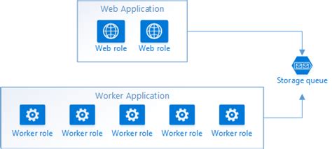 云服务与 Service Fabric 之间的差异 Azure Service Fabric Microsoft Learn