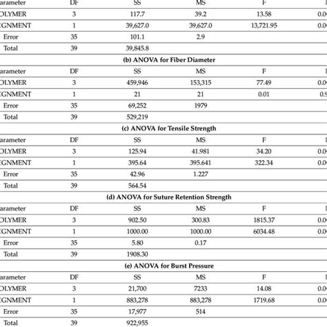 Analysis Of Variance Anova For Different Response Variables A