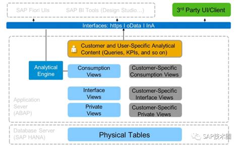 Sap S 4hana入门篇（3） 嵌入式分析功能、数据模型、实施方法论 腾讯云开发者社区 腾讯云