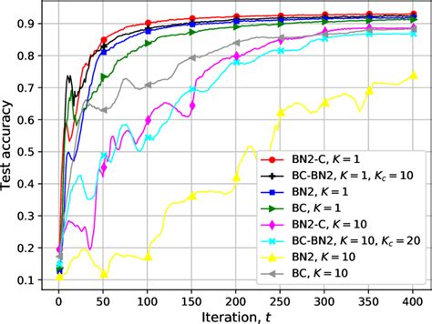 Performance Of Different Scheduling Policies For Iid Data Distribution Download Scientific