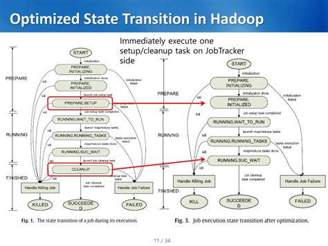 Ppt Shadoop Improving Mapreduce Performance By Optimizing Job