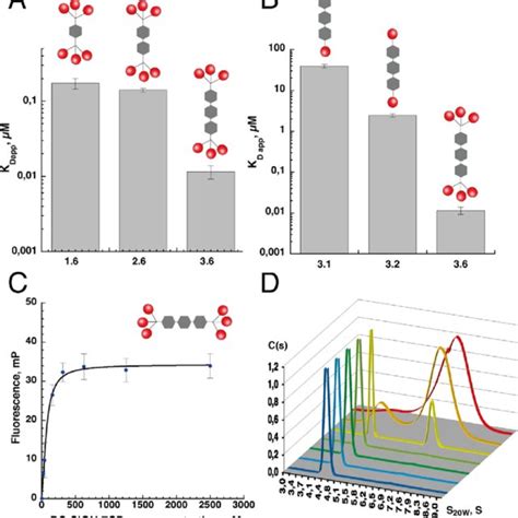 Binding Properties Of Compound 36 A Impact Of Rod Core Length On K Binding Properties Of Compound 36 A Impact Of Rod Core Length On K