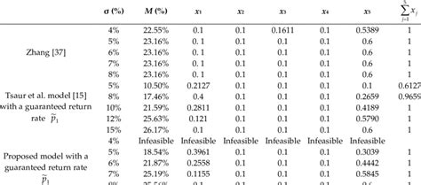 The Comparison Among Fuzzy Portfolio Models Download Scientific Diagram