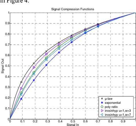 Figure 3 From Papr Reduction Of Ofdm Signals Using Adaptive Companding Scheme Semantic Scholar
