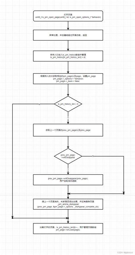 lanfly作者的lvgl page manager流程学习 lvgl pagemanager csdn博客