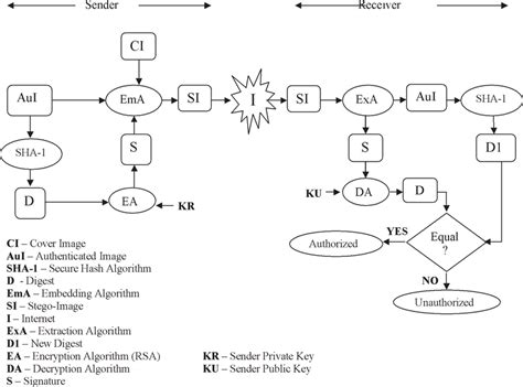 Proposed Authentication Model Download Scientific Diagram