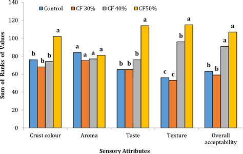 Figure 1 From Development Of French Bread Using Flour Formulations With Wheat Rice And Locally