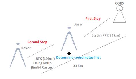 how acurate is reach in float rtk ppk configuration emlid