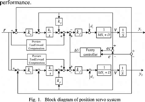 Figure I From Fuzzy Cross Coupling Control For Dual Linear Motors Based On Preview Feedforward