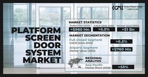 Platform Screen Door System Market Size And Share Report 2032