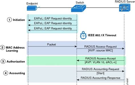 Mac Authentication Bypass Deployment Guide Cisco