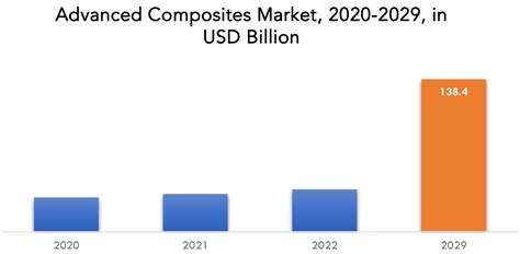 Advanced Composites Market Is Expected To Grow At 10 5 Cagr