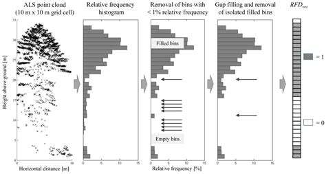 Forests Free Full Text Towards Automated Characterization Of Canopy Layering In Mixed