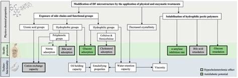 Relationship Between Physicochemical Techno Functional And Pedro Elez Martinez