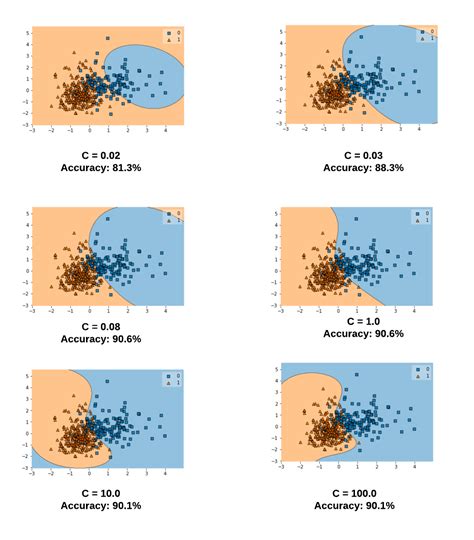 SVM RBF Kernel Parameters Python Examples Analytics Yogi