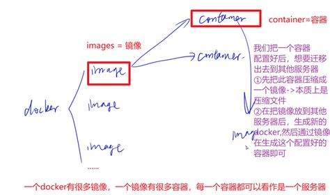 docker教程与实战 acwing