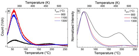 Size Dependent Persistent Luminescence Of Yaggcr3 Nanophosphors