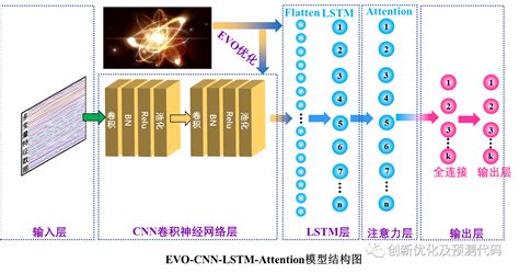 新算法直接写 Evo Cnn Lstm Attention能量谷优化卷积、长短期记忆网络融合注意力机制的多变量回归预测程序能量谷优化算法