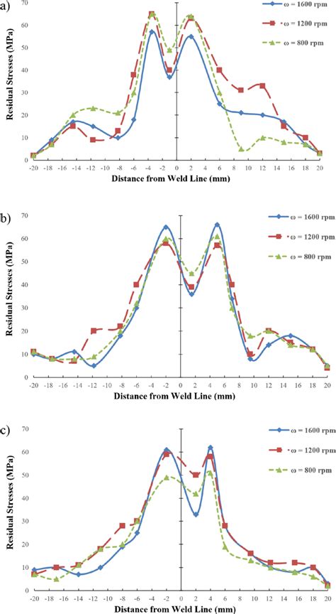 Effects Of Variations In Rotation Rotational Rate On The Residual