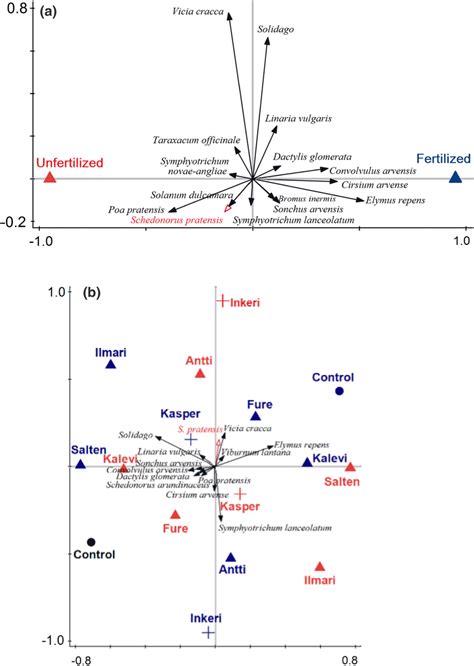 Biplot Based On Partial Redundancy Analysis Of Plant Composition During