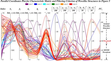 the parallel coordinates plot for characteristic matrix and filtering