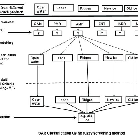 Shows The Sketch Of The Sar Image Classification Using The Fuzzy