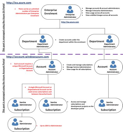 Azure Enterprise Enrollment Hierarchy Marc Kean