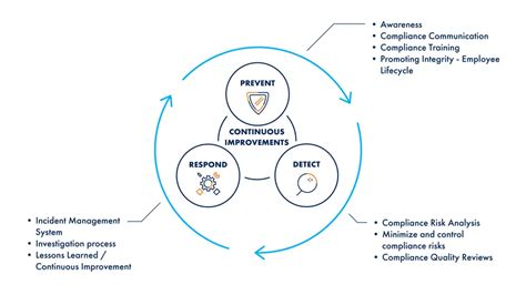 Compliance And Incident Reporting Leoni Group