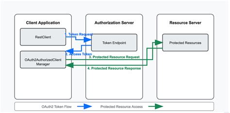 Oauth2 Client Securing Apis Using Oauth 2 In Api Gateway Knowledge