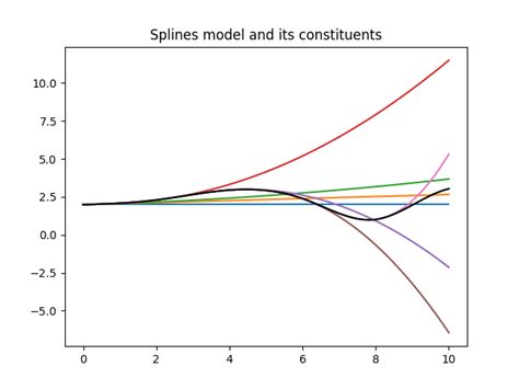 Splines Model Bayesicfitting