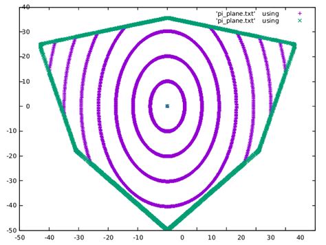Trace Of The Yield Surface Green When Approached On Different Stress