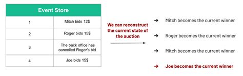 event sourcing what why how in 5 minutes theodo