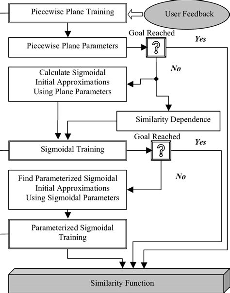 Fuzzy Functions Training Flow Download Scientific Diagram