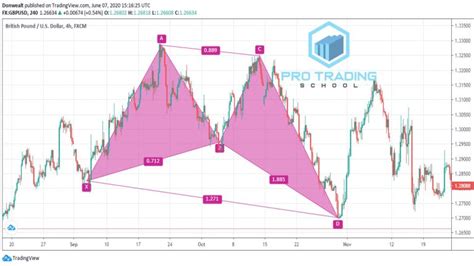 Harmonic Patterns The Ultimate Trading Guide Pro Trading Babe