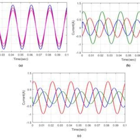 Stator Current From Healthy Motor At Different Operating Condition A Download Scientific