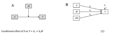a conceptual model a and statistical model b for a conditional