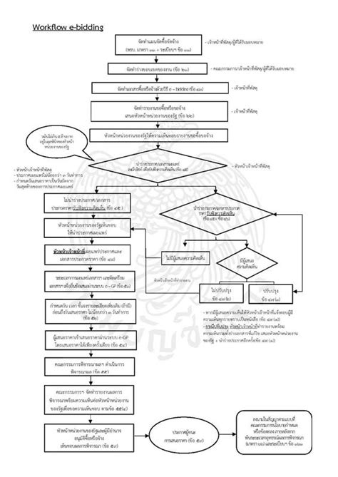 Workflow วิธี E Bidding ตาม พรบ จัดซื้อจัดจ้างและบริหารพัสดุภาครัฐ พ ศ 2560 Yotathai