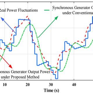 Different Power Output Under Various Control Strategies Download Scientific Diagram