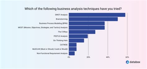 10 Popular Business Analysis Techniques Companies Use In Their