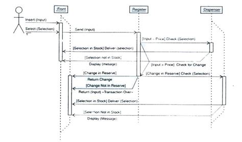 ICT Notes Sequence Diagram