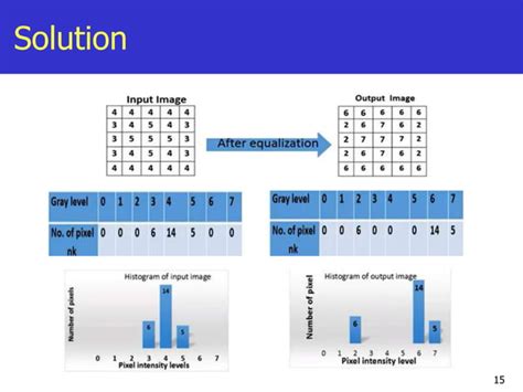 image enhancement and histogram equalization in digital image
