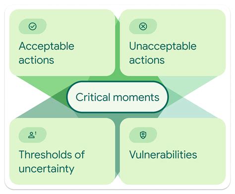 Interaction Design Policies Design For The Opportunity Not Just The Task By People Ai
