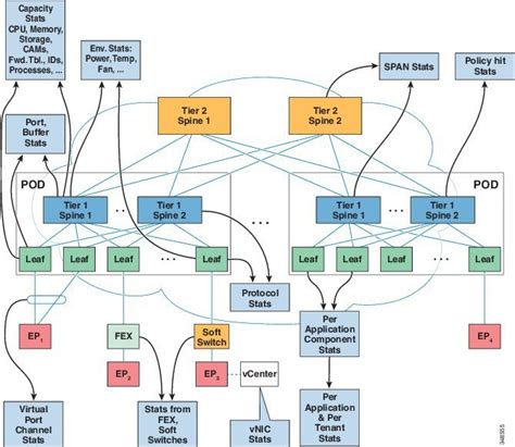 Cisco Application Centric Infrastructure Fundamentals Release 3 X And Earlier Monitoring