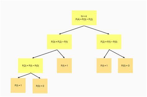 Recursion Vs Dynamic Programming — Fibonacci Innovationm Blog