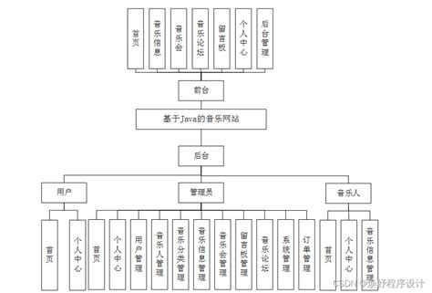 java php node js python基于Java的音乐网站 年毕设 CSDN博客