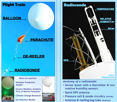 Upper Air Weather Observations Where They Come From And Why They Are
