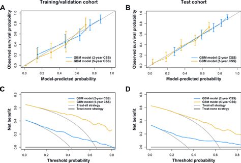 Calibration And Clinical Utility Of The Gradient Boosting Machine Gbm