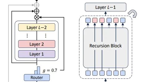 Implementing Mixture Of Recursion Mor In Transformer Llms A Complete
