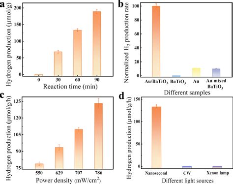 H Generation From Water Splitting By Au BaTiO NPs A Hydrogen Download Scientific Diagram
