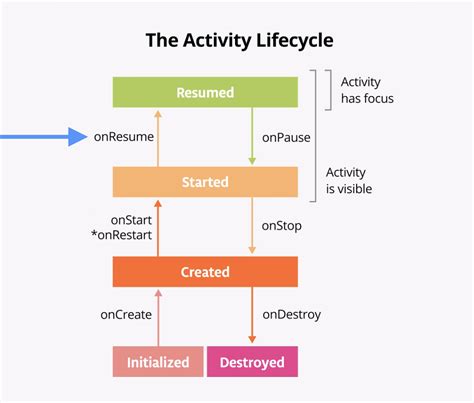 Android Lifecycle